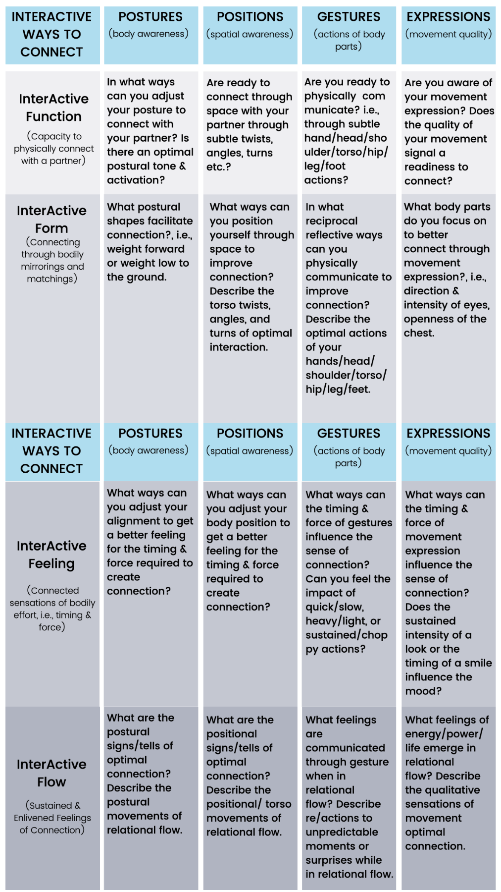 InterActive Function2Flow Model – The InterActive for Life Project