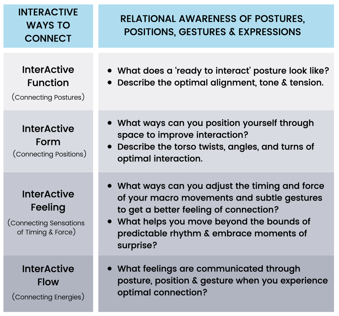 InterActive Function2Flow Model – The InterActive for Life Project